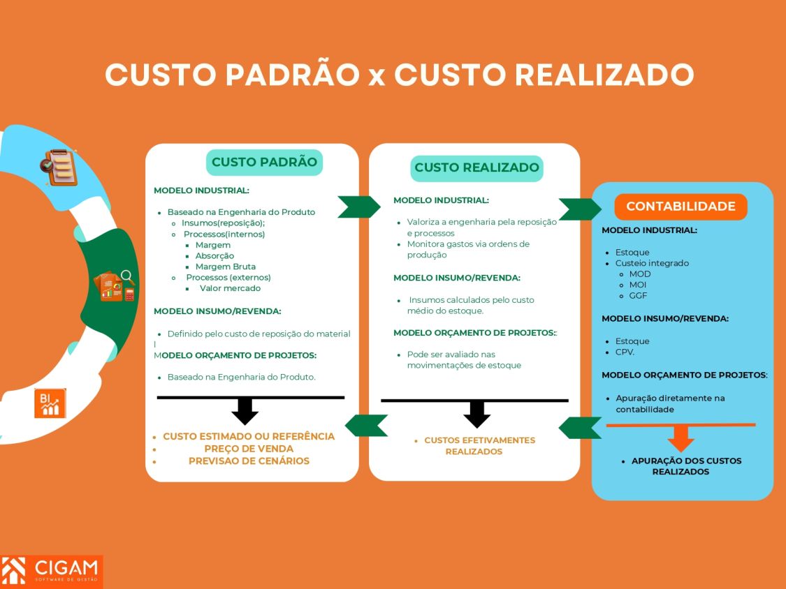 CI - Como Fazer - Custo Real x Custo Padrão - CIGAM WIKI